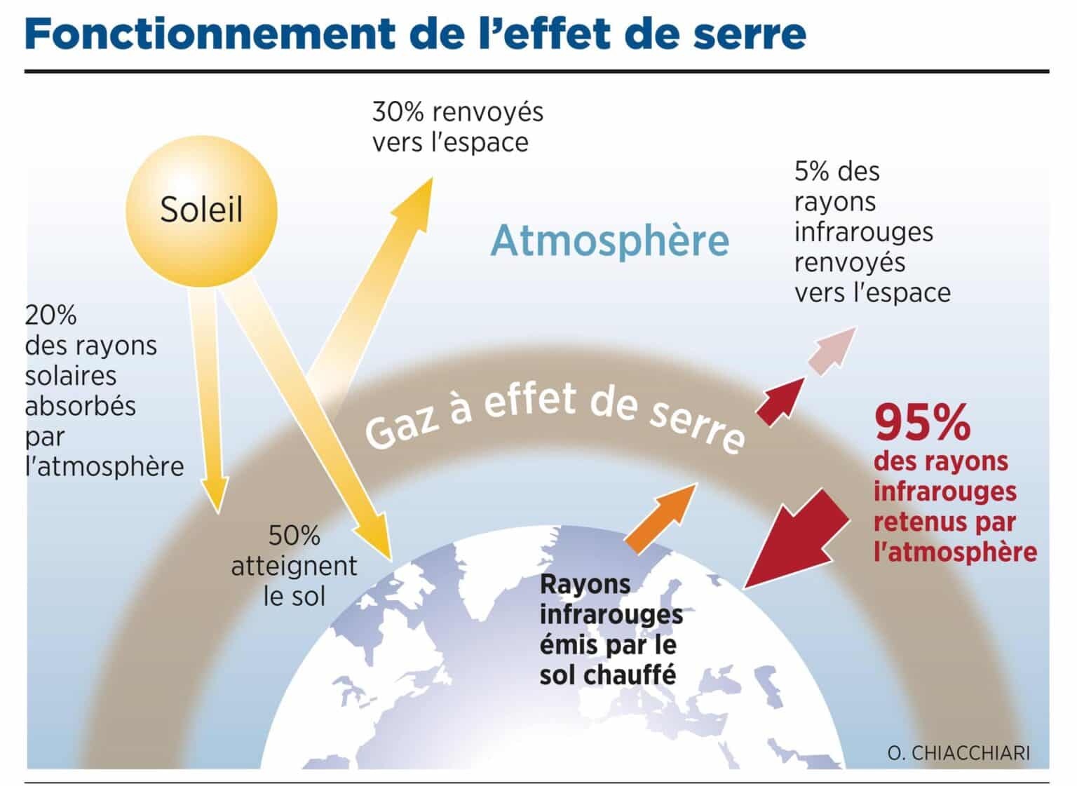 Décryptage de l'Effet de Serre : Mécanismes et Impacts